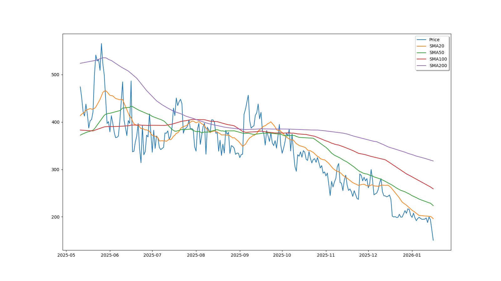 XMON Simple Moving Averages