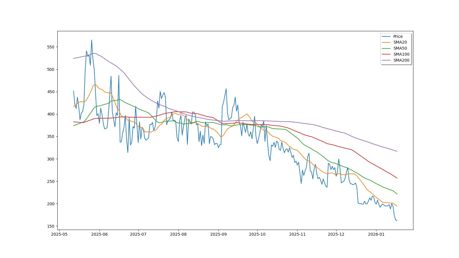 XMON Simple Moving Averages
