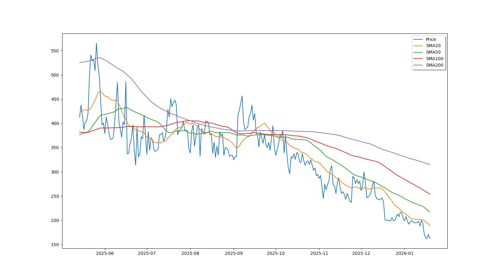 XMON Simple Moving Averages