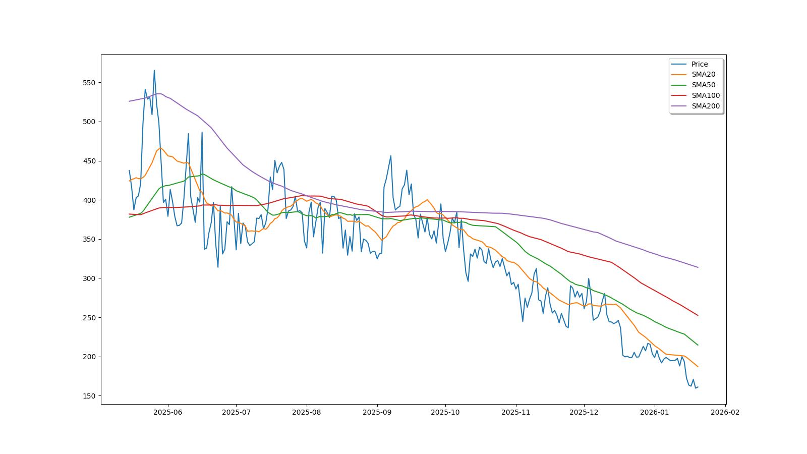 XMON Simple Moving Averages