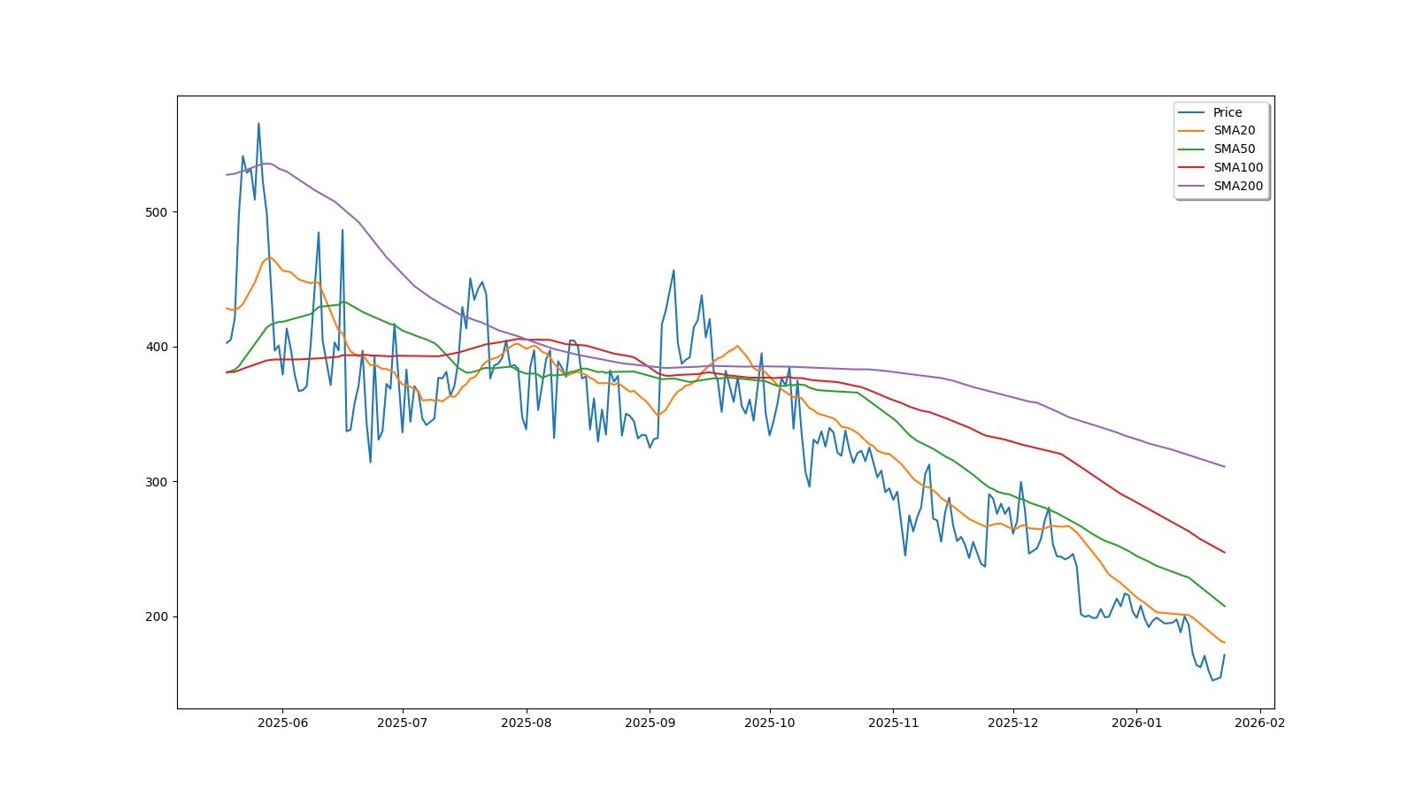 XMON Simple Moving Averages