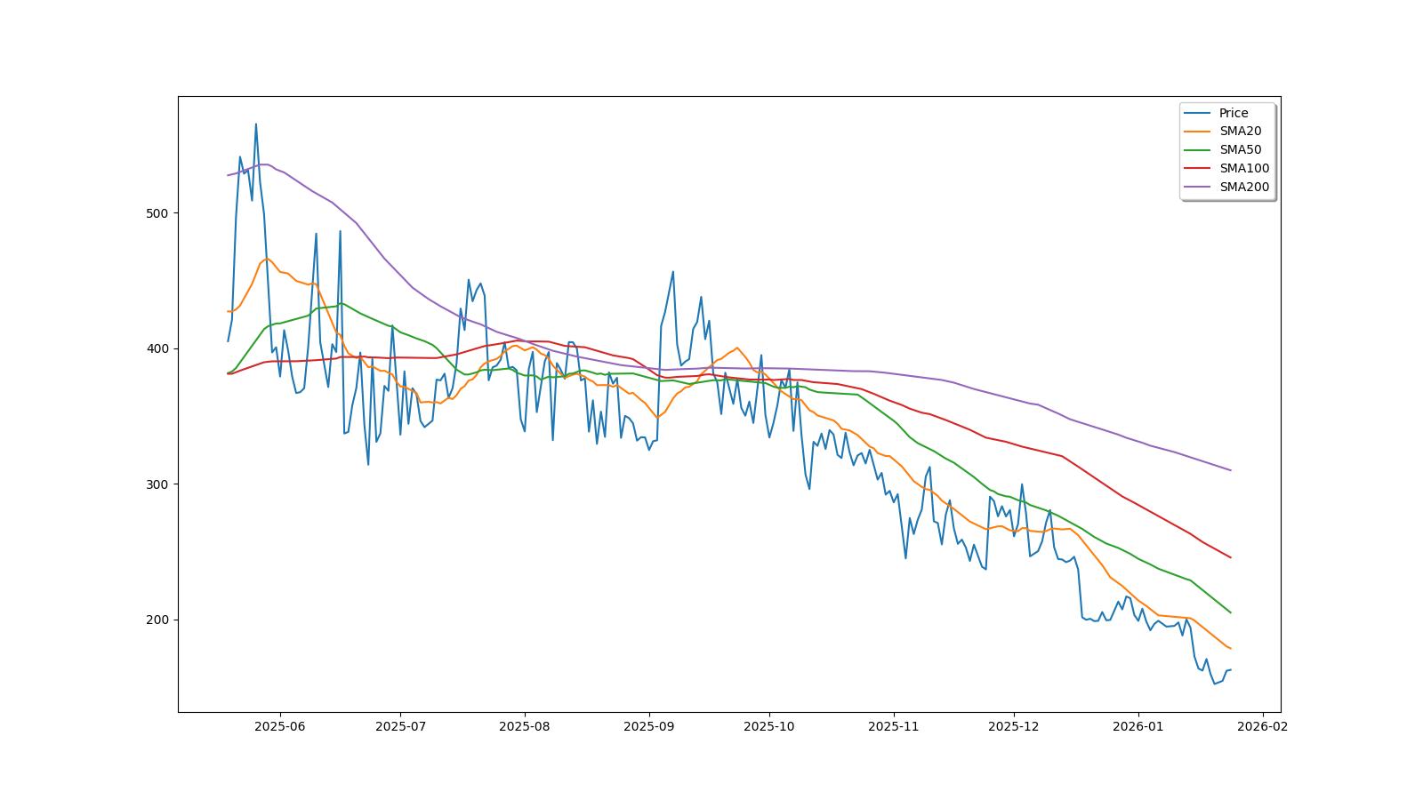 XMON Simple Moving Averages