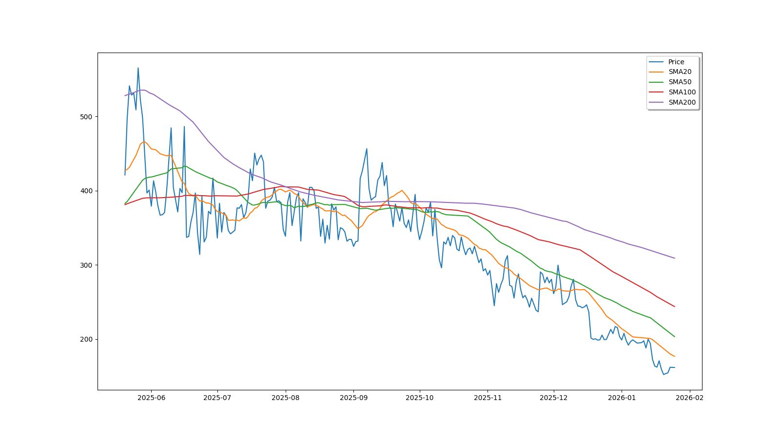 XMON Simple Moving Averages