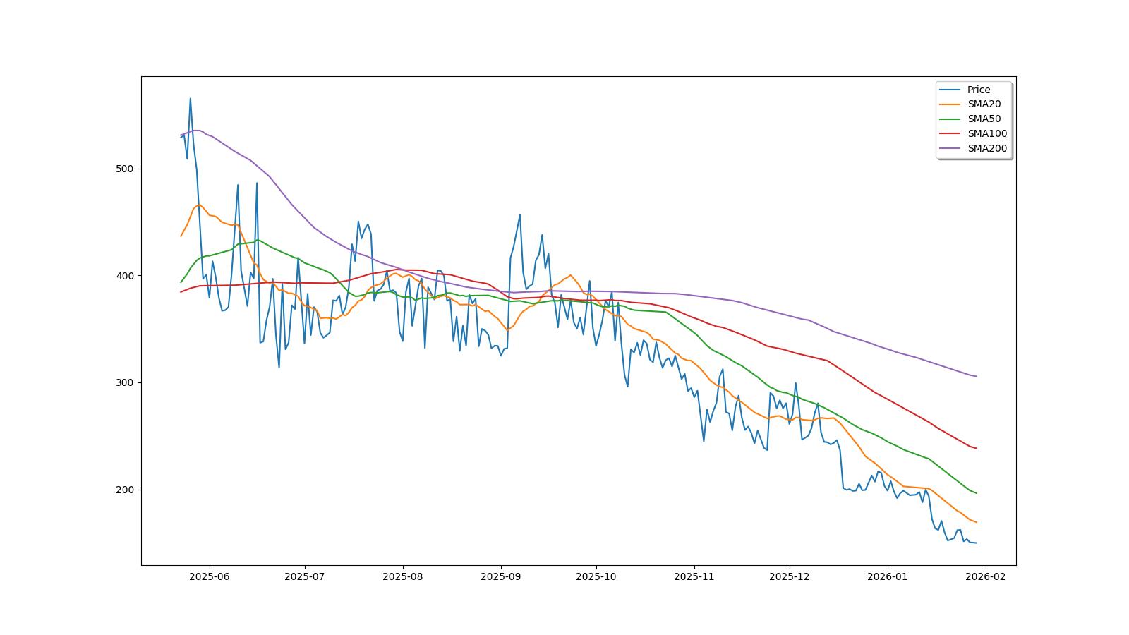 XMON Simple Moving Averages