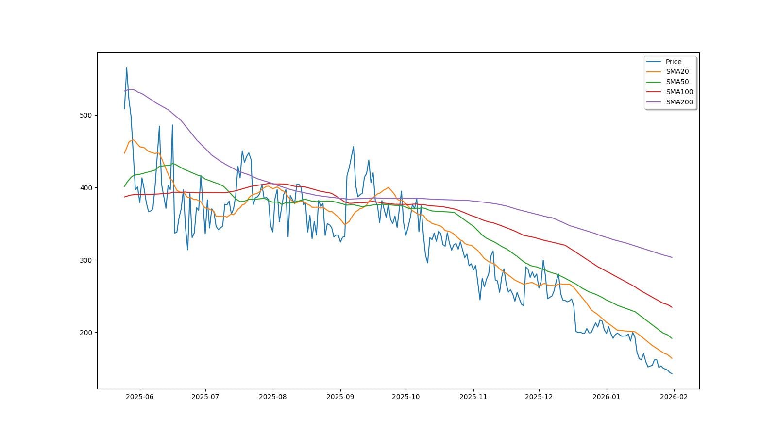 XMON Simple Moving Averages