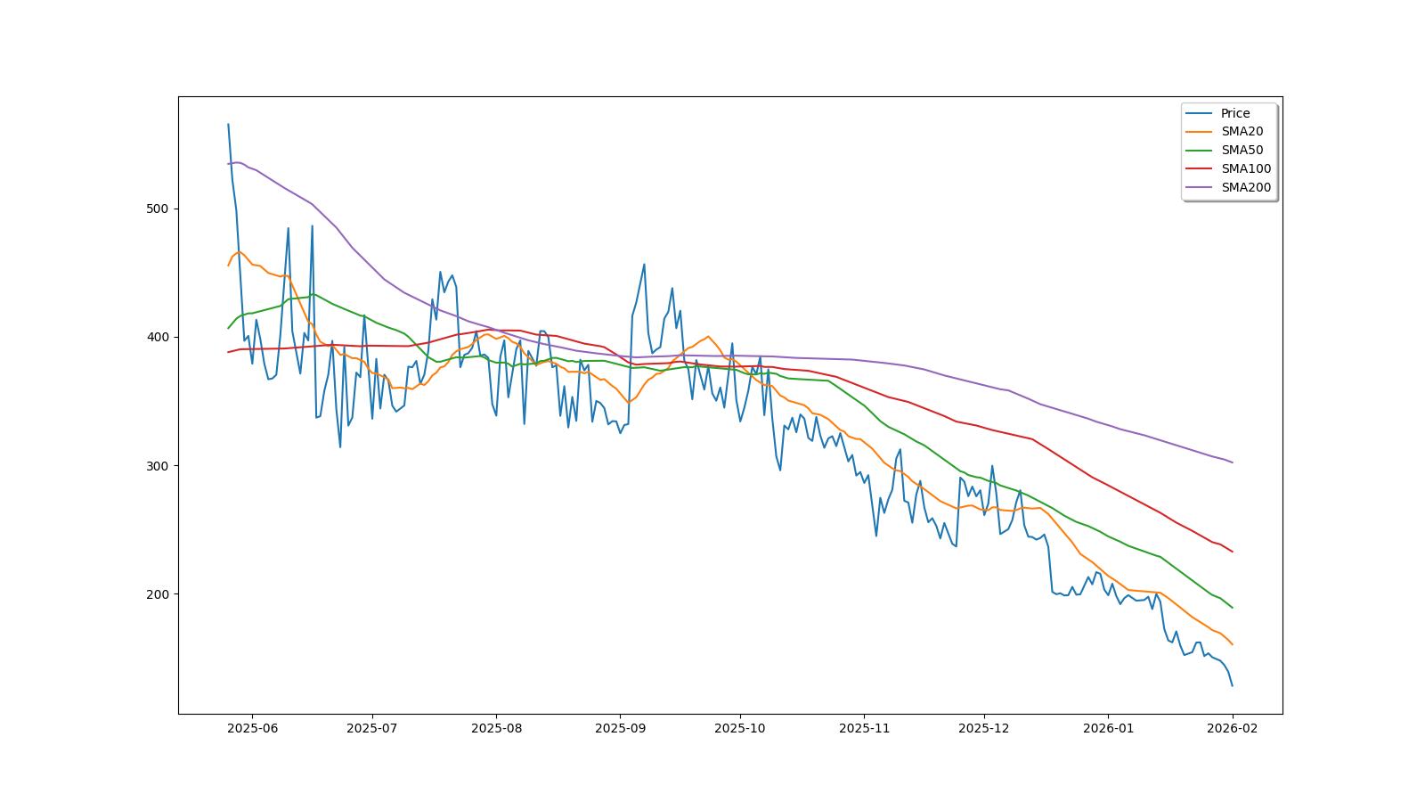 XMON Simple Moving Averages