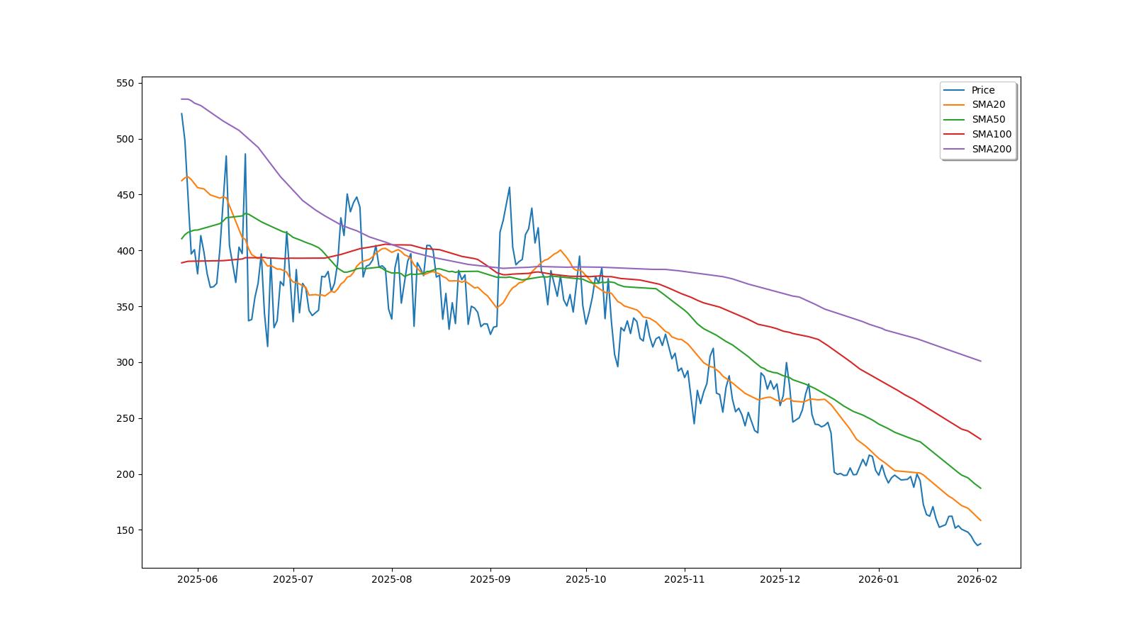 XMON Simple Moving Averages