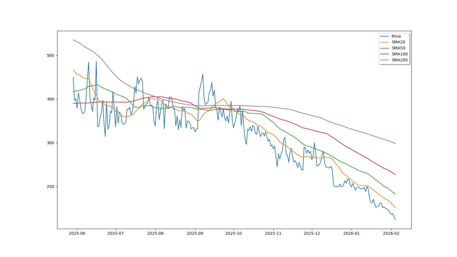 XMON Simple Moving Averages