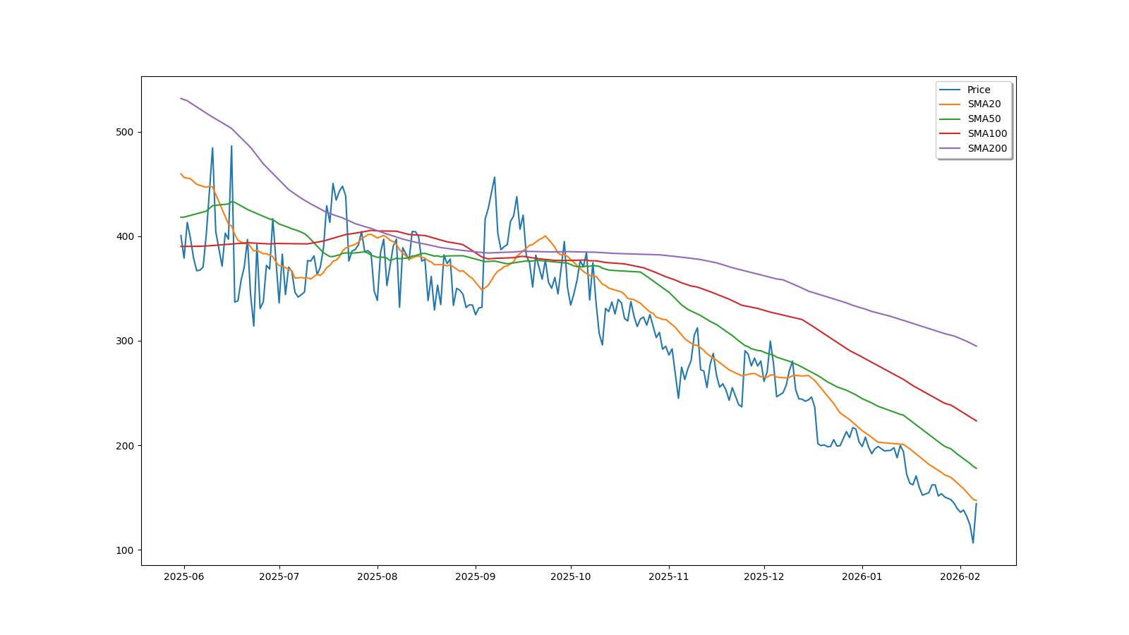 XMON Simple Moving Averages