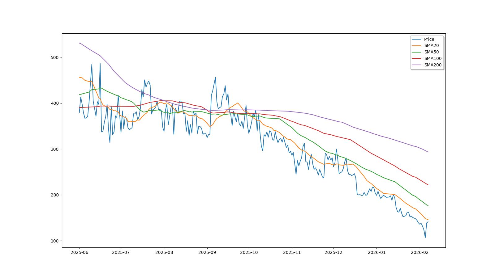 XMON Simple Moving Averages