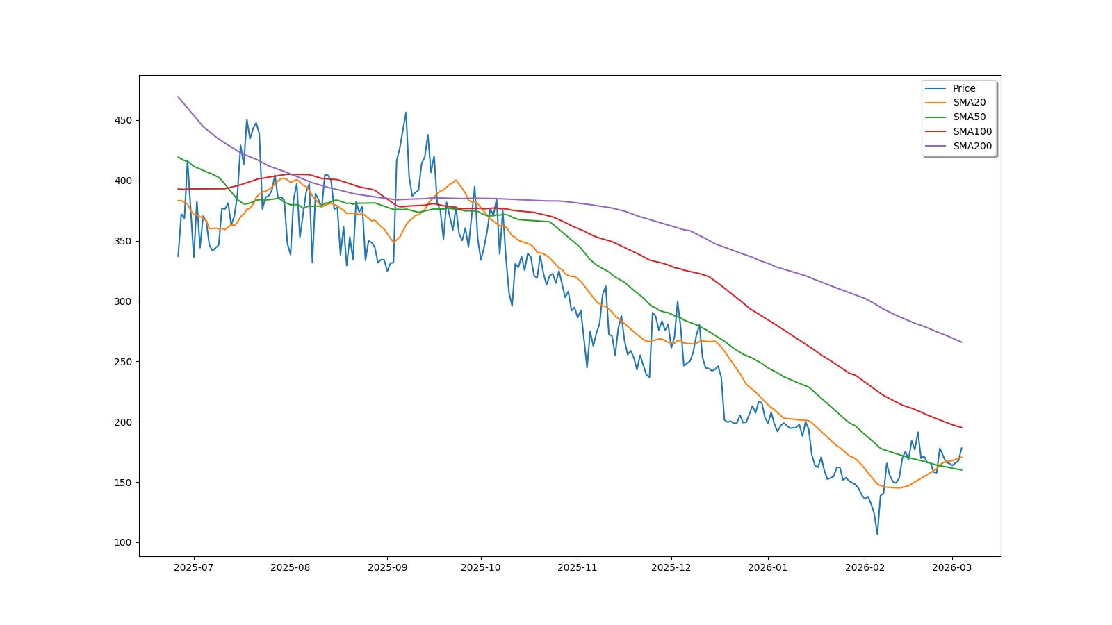 XMON Simple Moving Averages