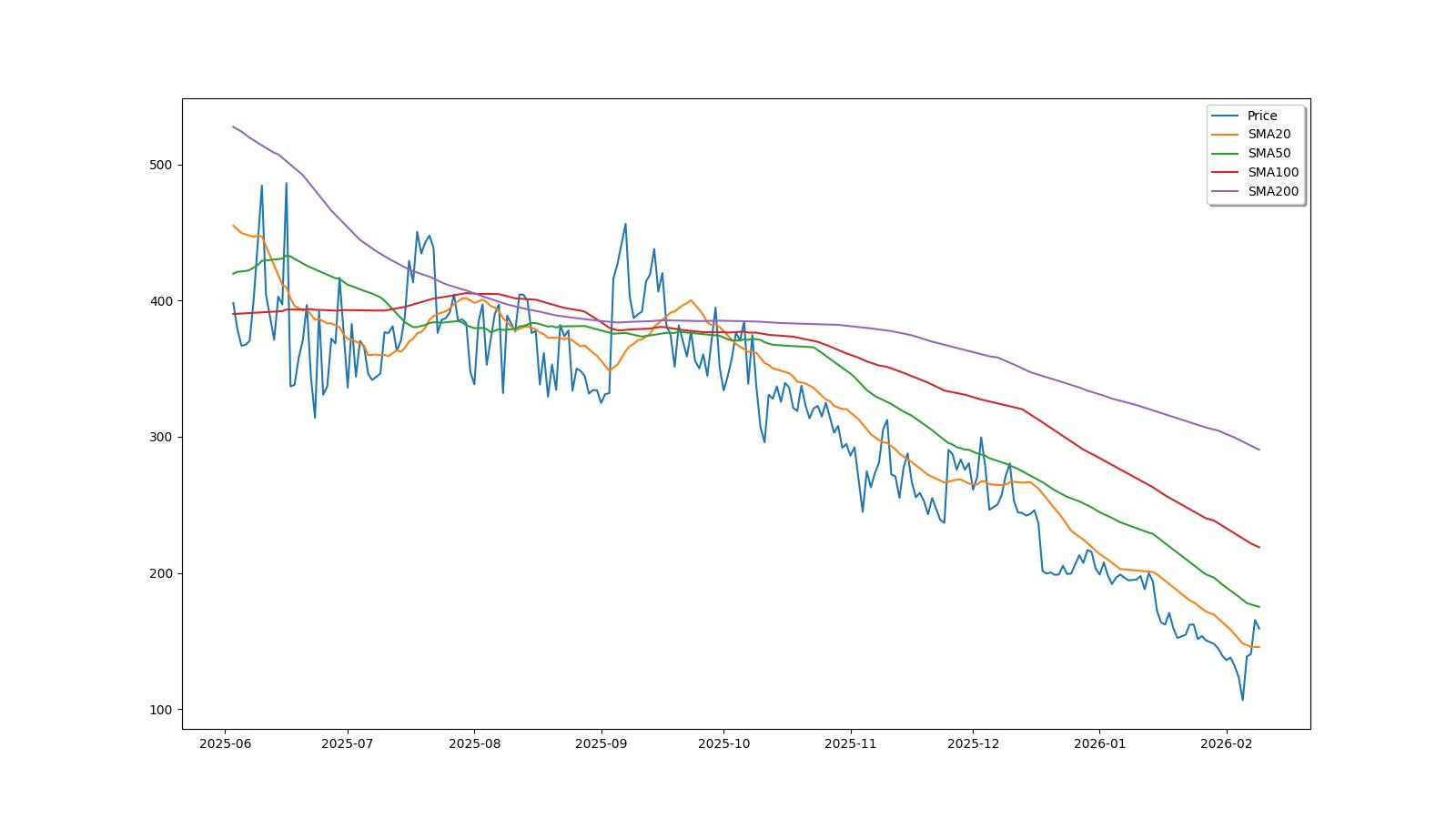 XMON Simple Moving Averages