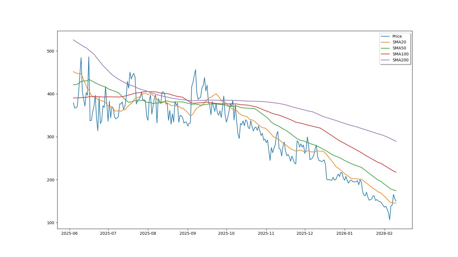 XMON Simple Moving Averages