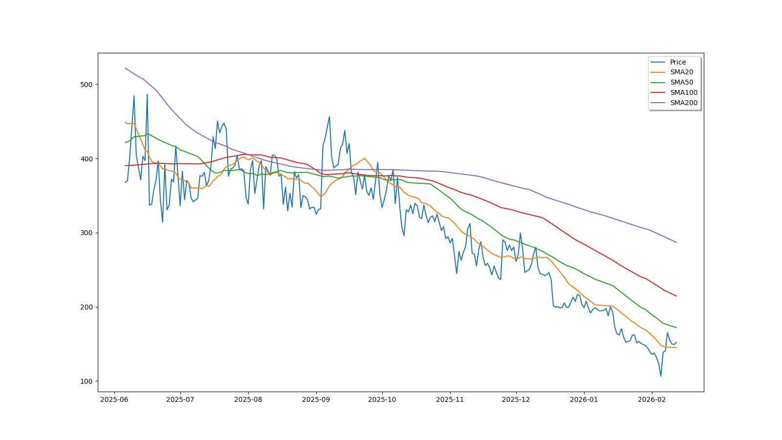 XMON Simple Moving Averages