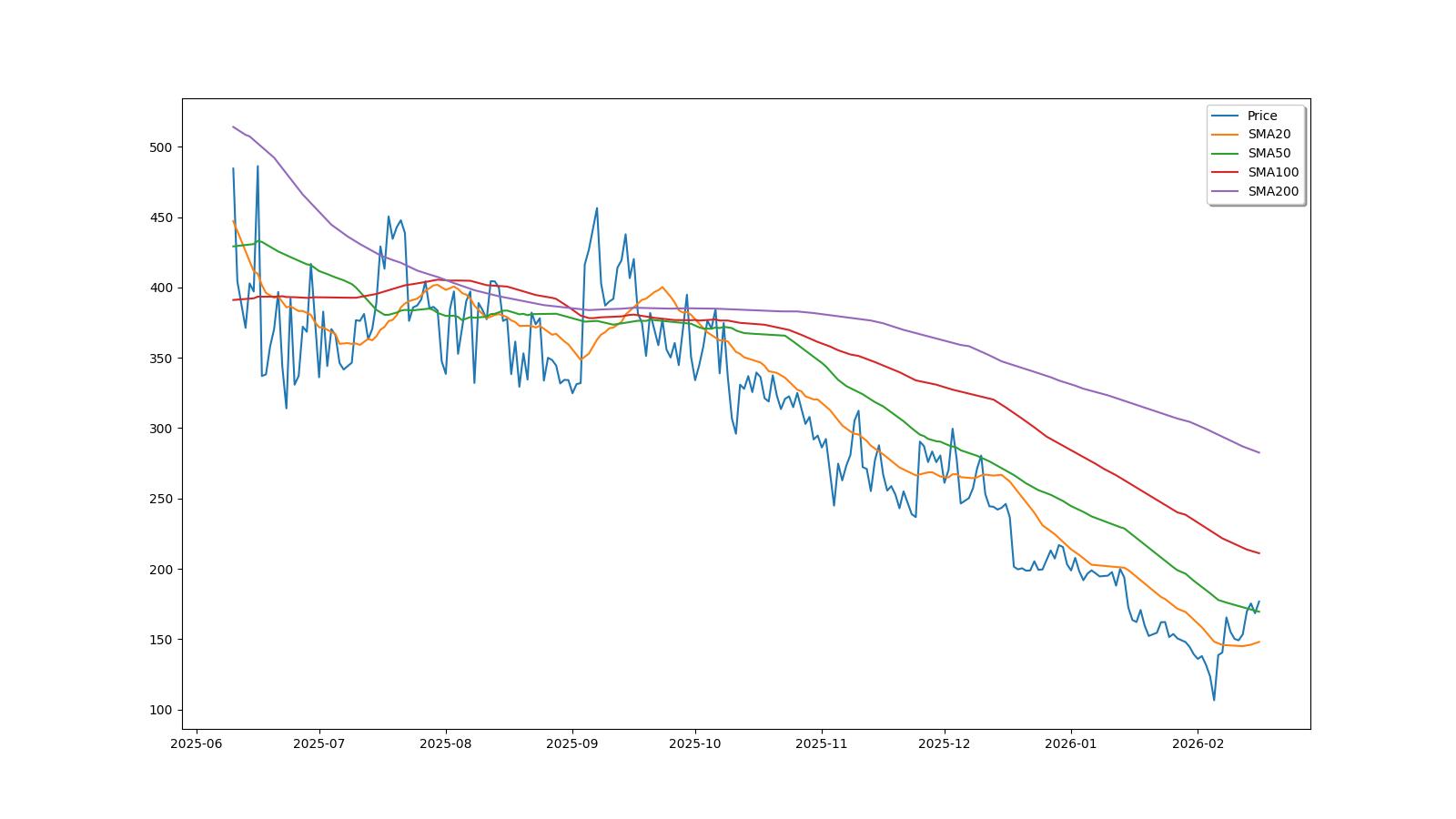 XMON Simple Moving Averages