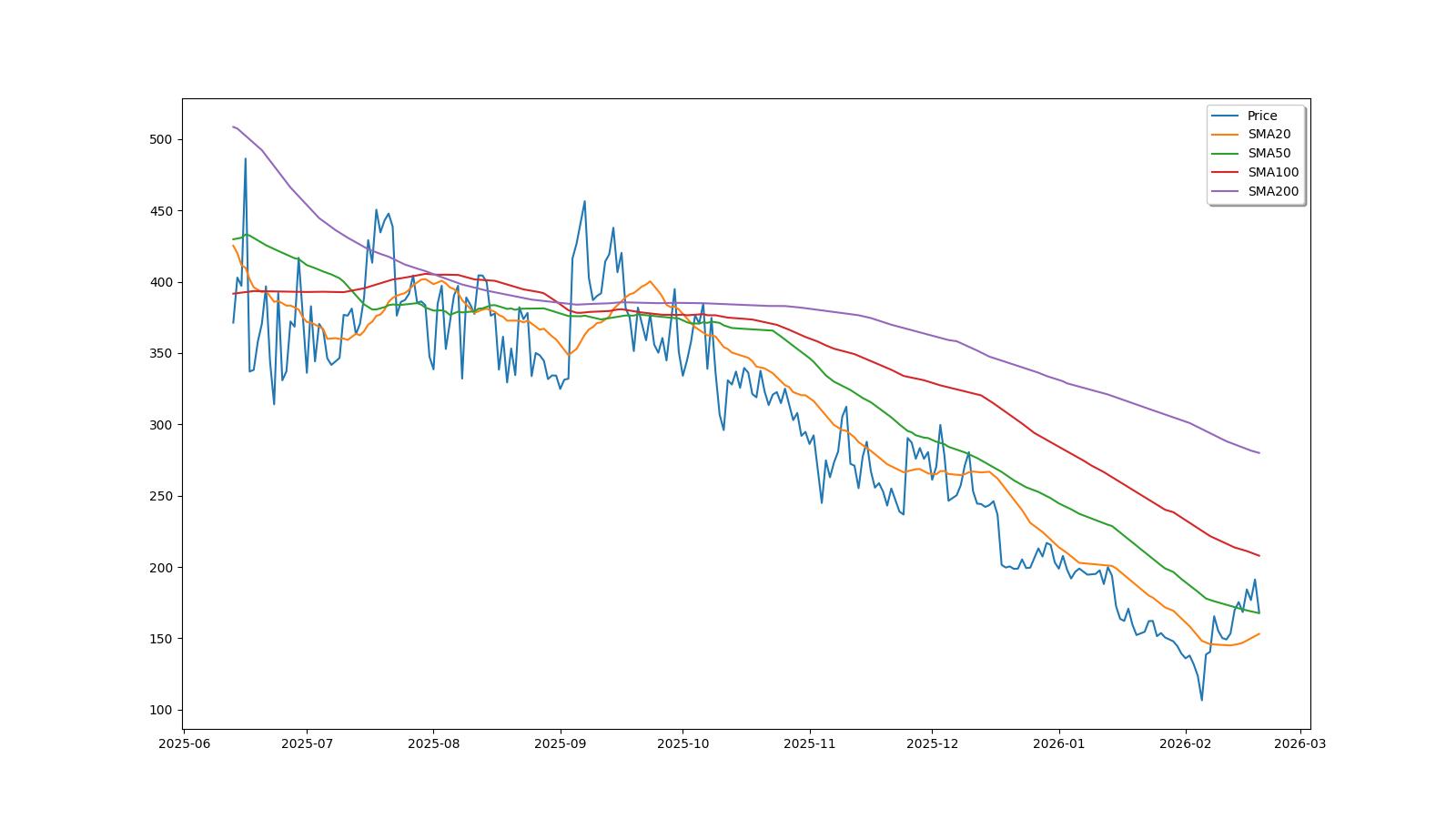 XMON Simple Moving Averages