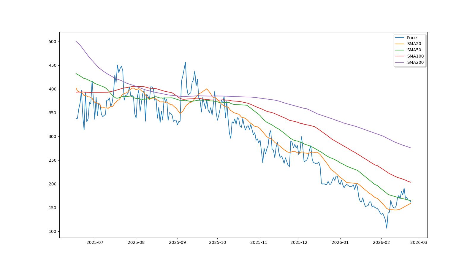 XMON Simple Moving Averages