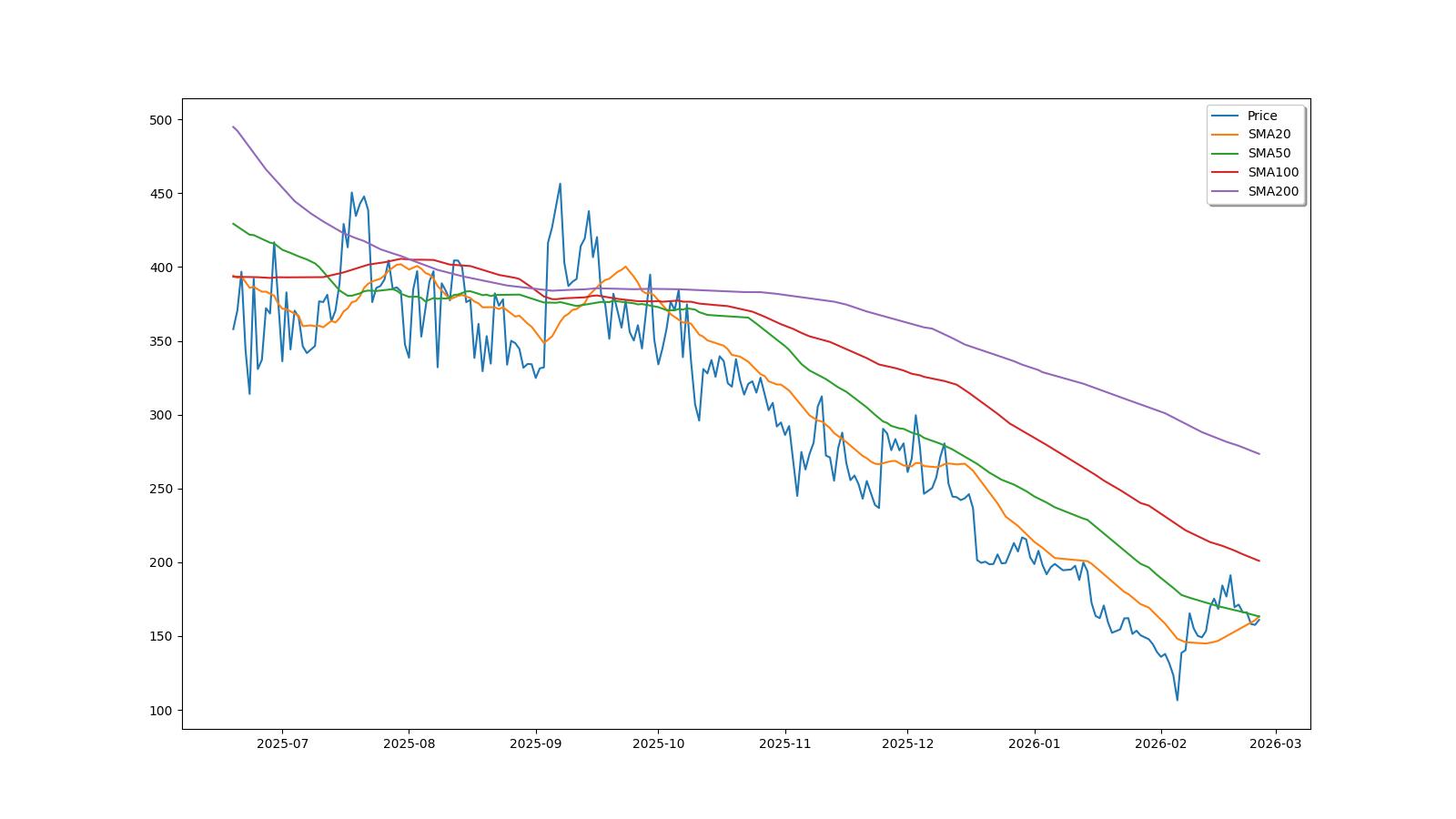 XMON Simple Moving Averages