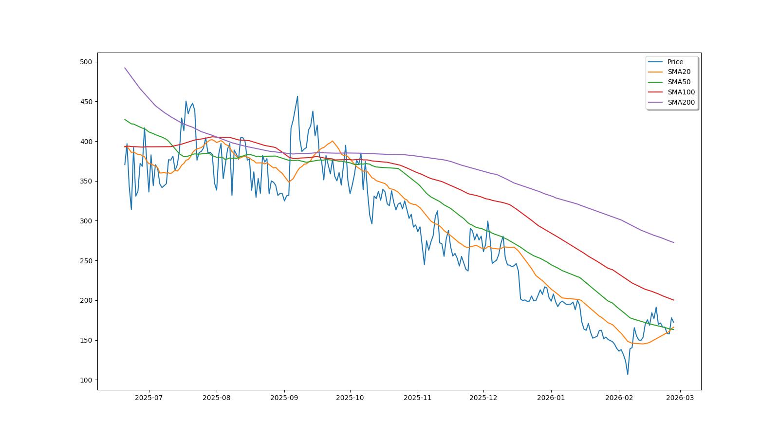 XMON Simple Moving Averages