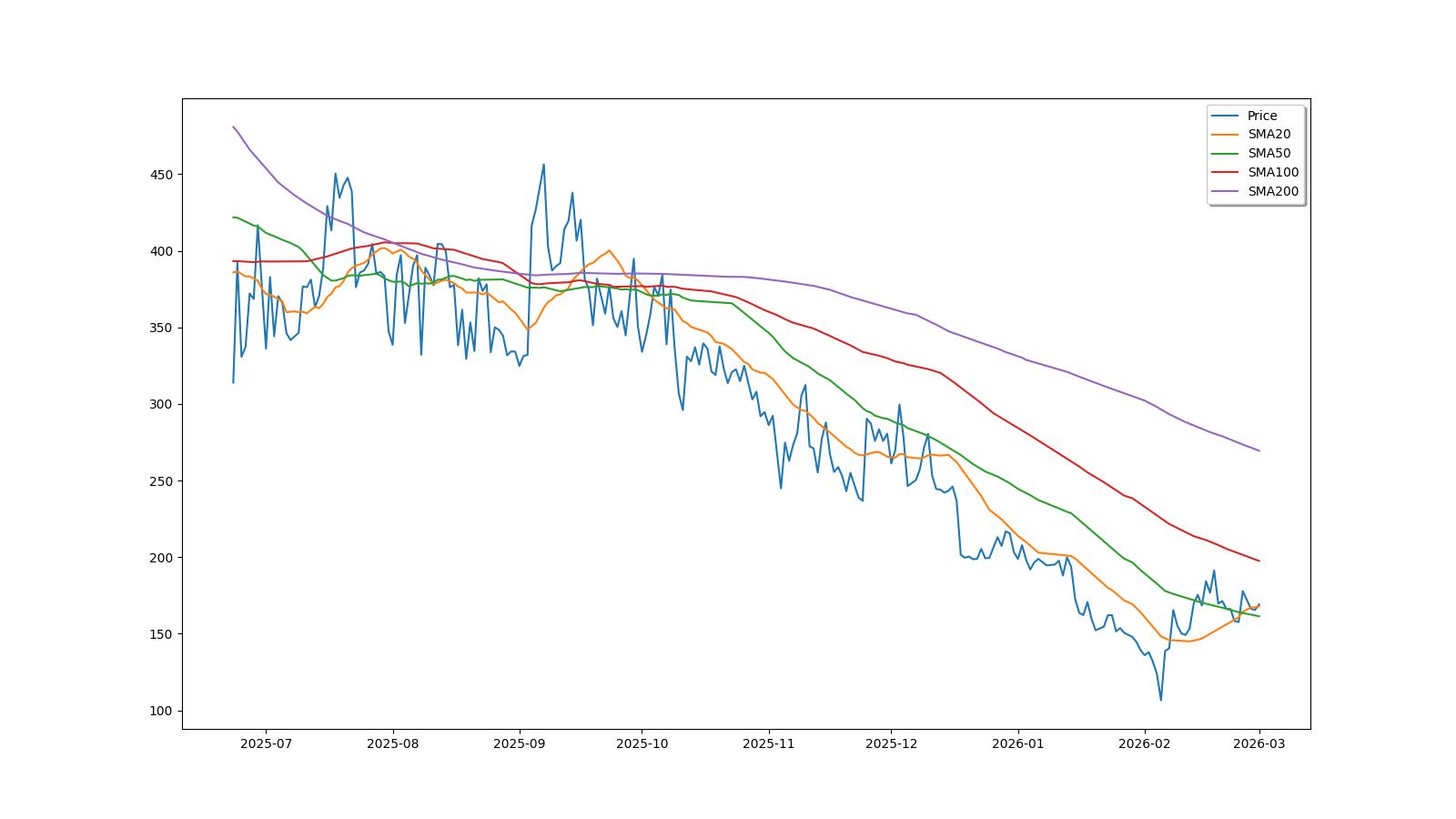 XMON Simple Moving Averages