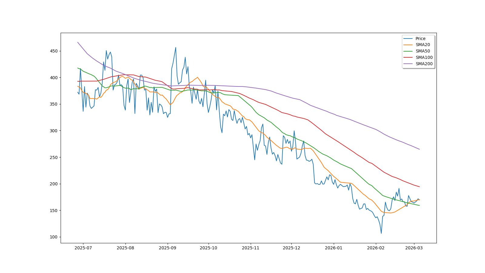 XMON Simple Moving Averages