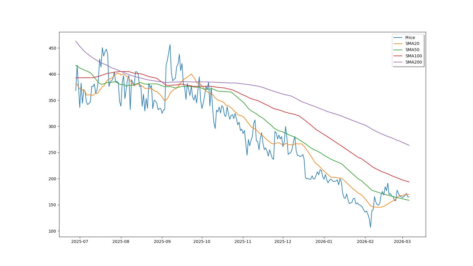 XMON Simple Moving Averages