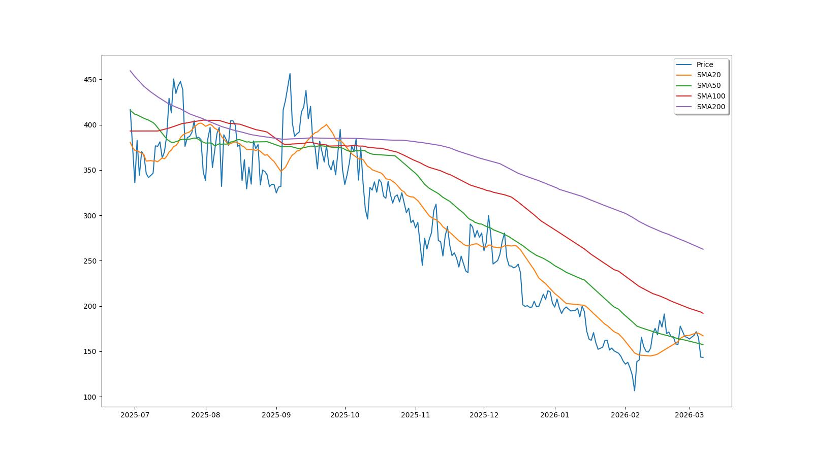 XMON Simple Moving Averages