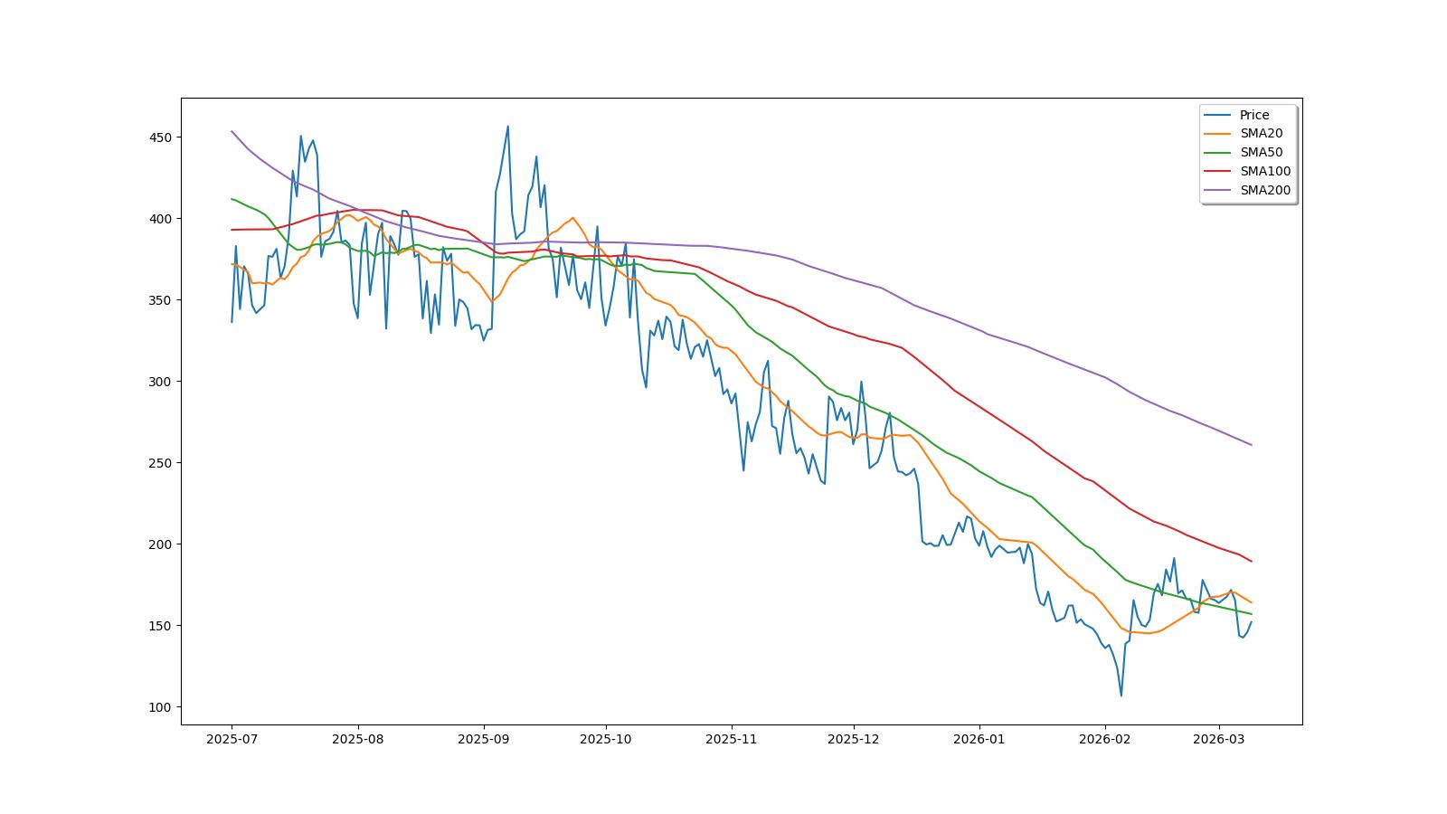 XMON Simple Moving Averages