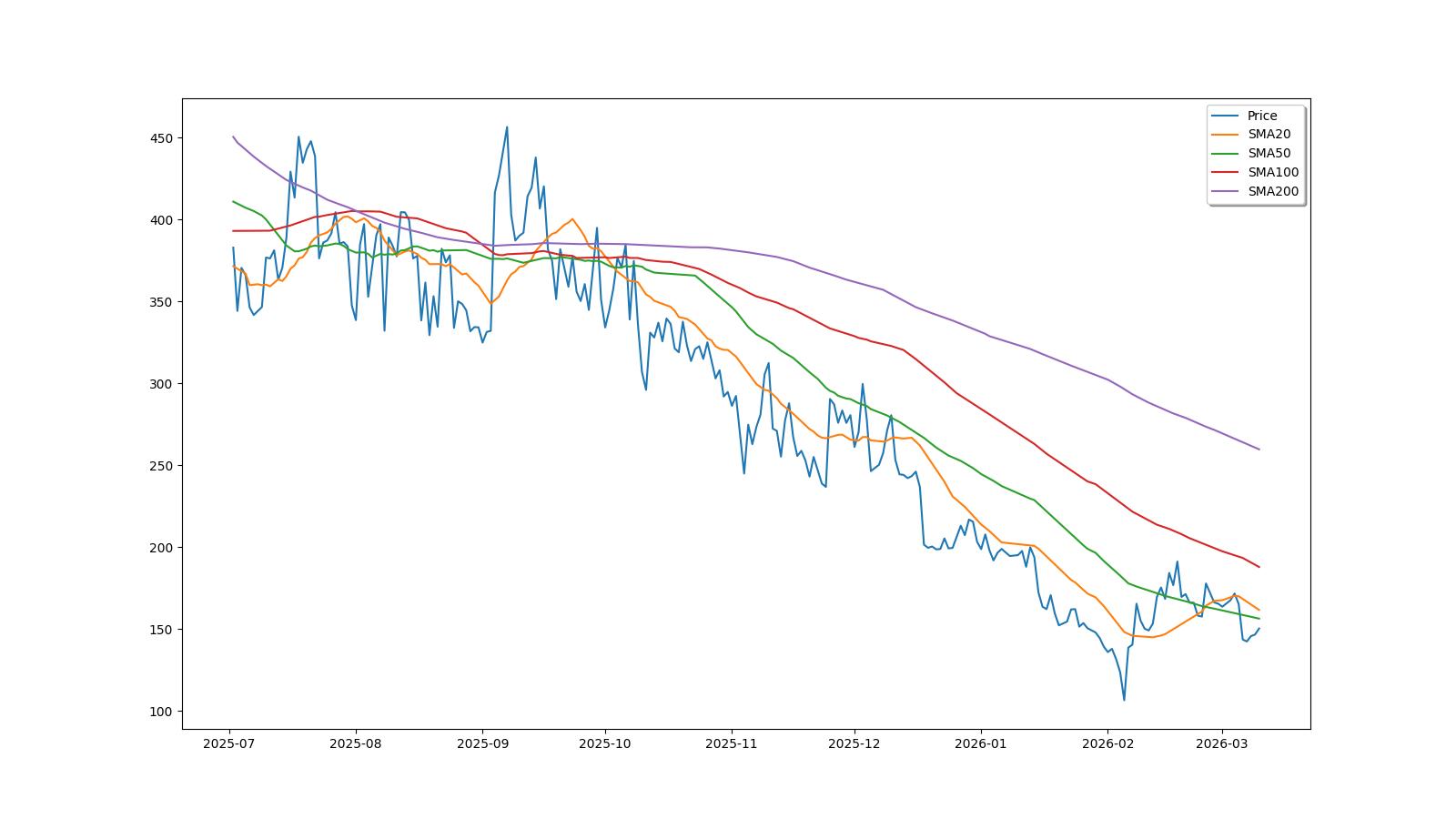 XMON Simple Moving Averages