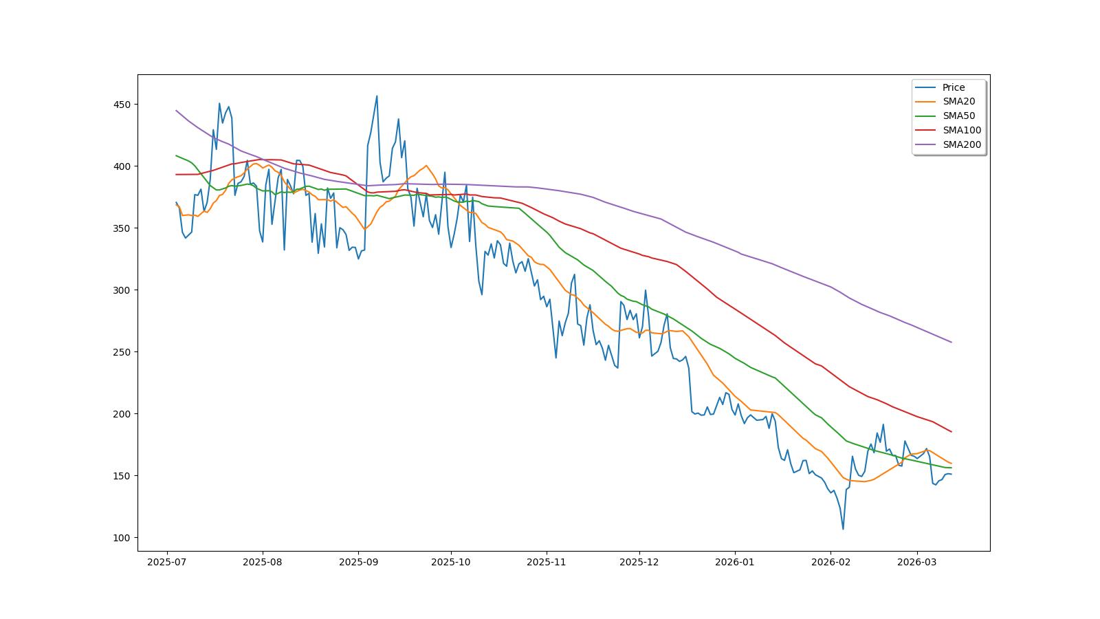 XMON Simple Moving Averages
