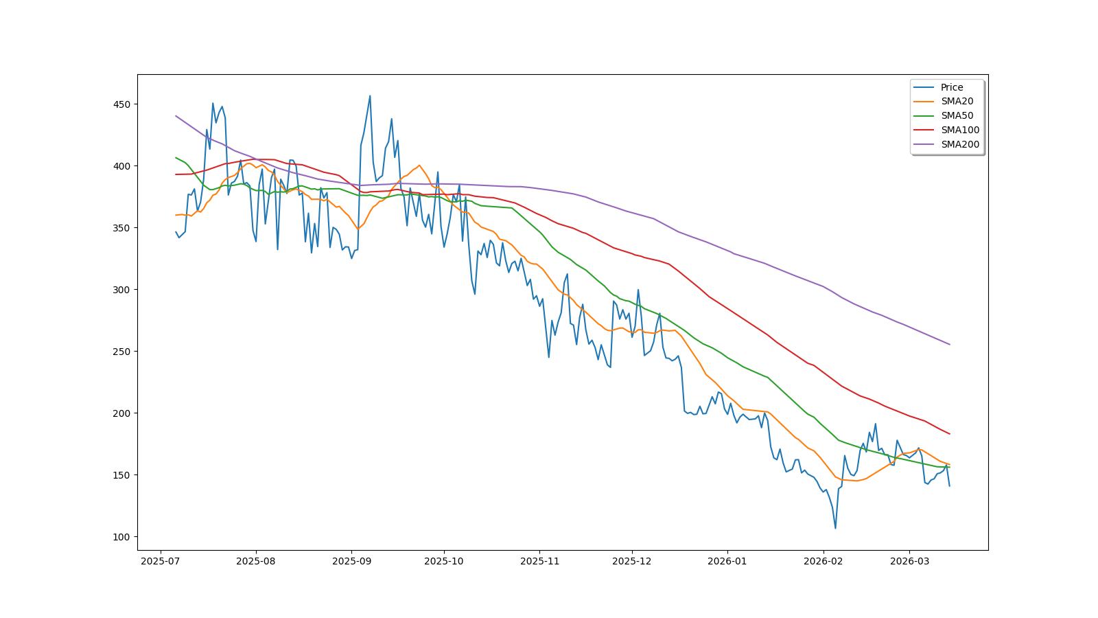 XMON Simple Moving Averages