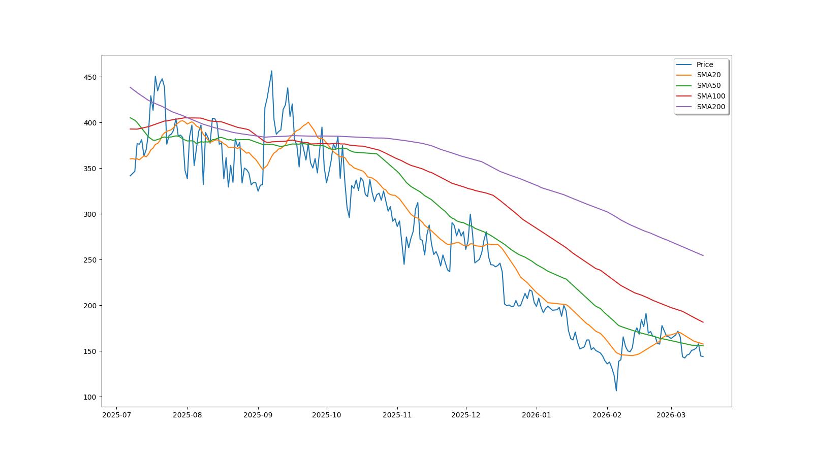 XMON Simple Moving Averages