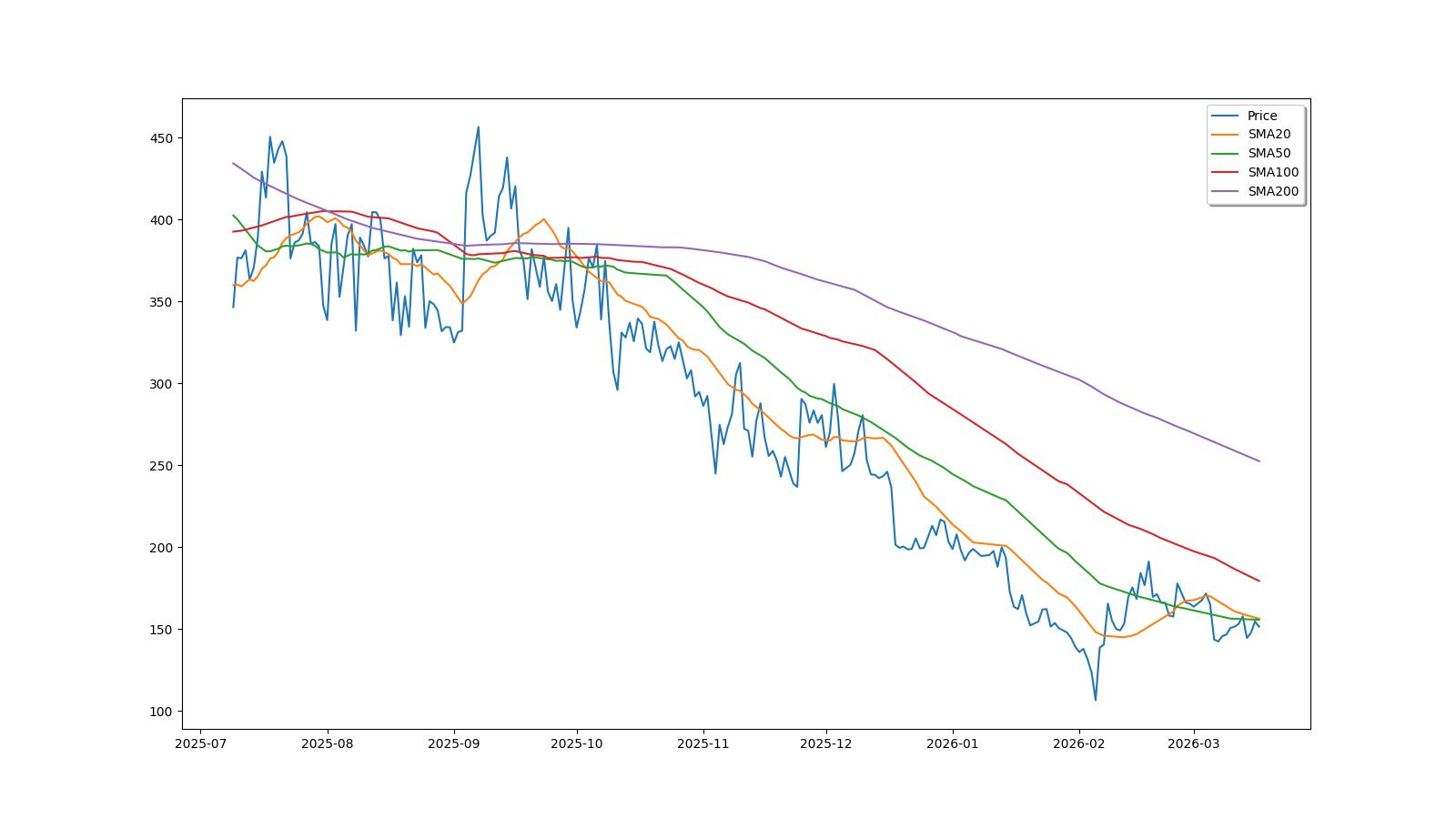 XMON Simple Moving Averages