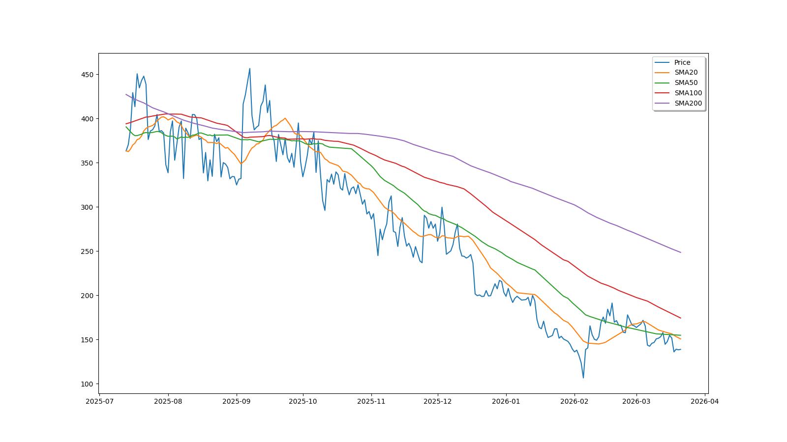 XMON Simple Moving Averages