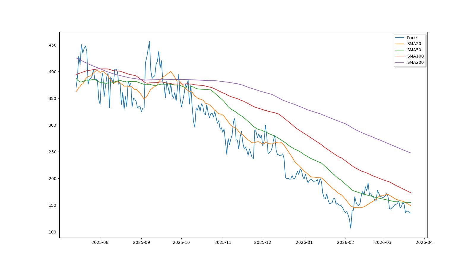 XMON Simple Moving Averages