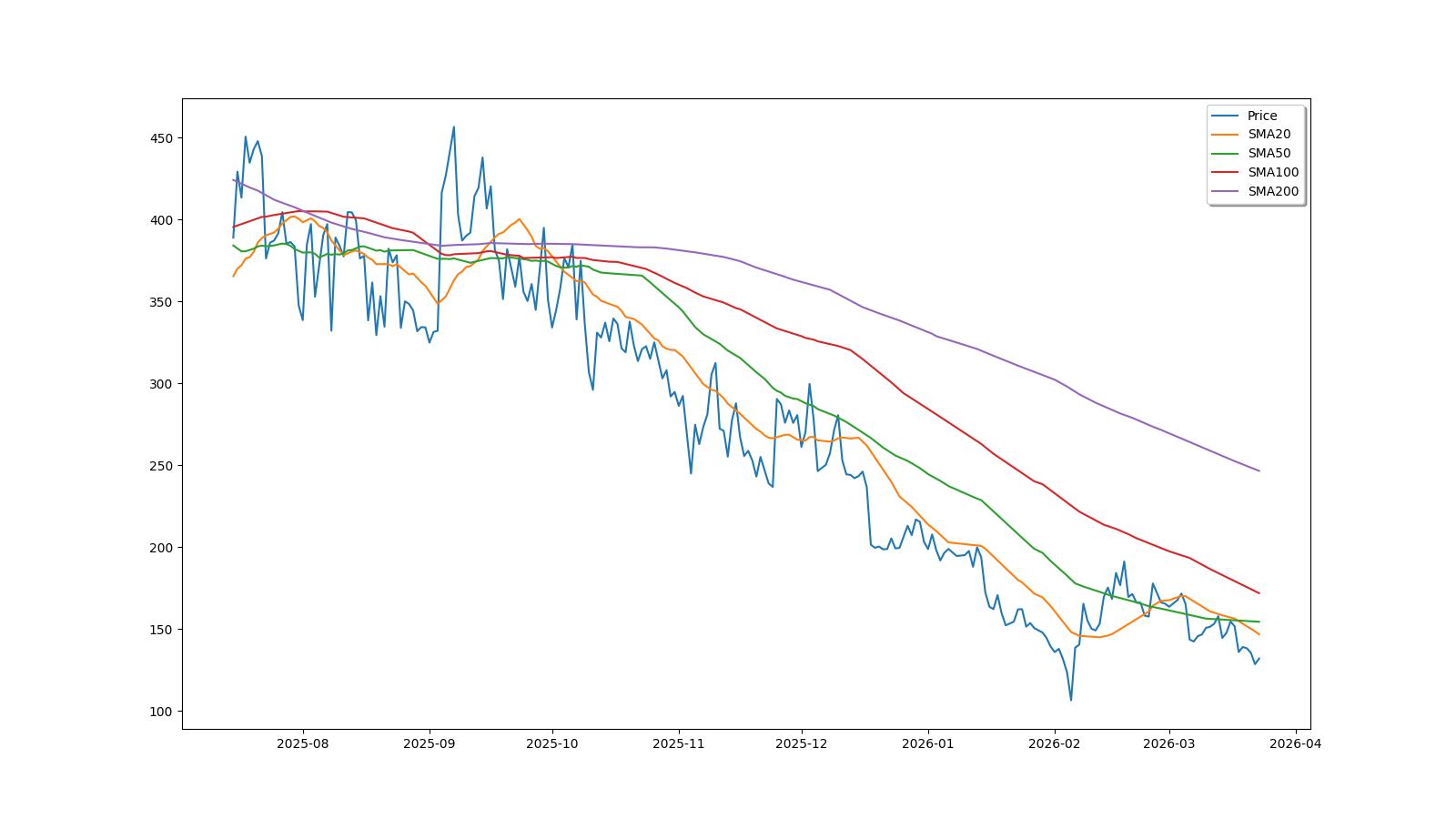 XMON Simple Moving Averages