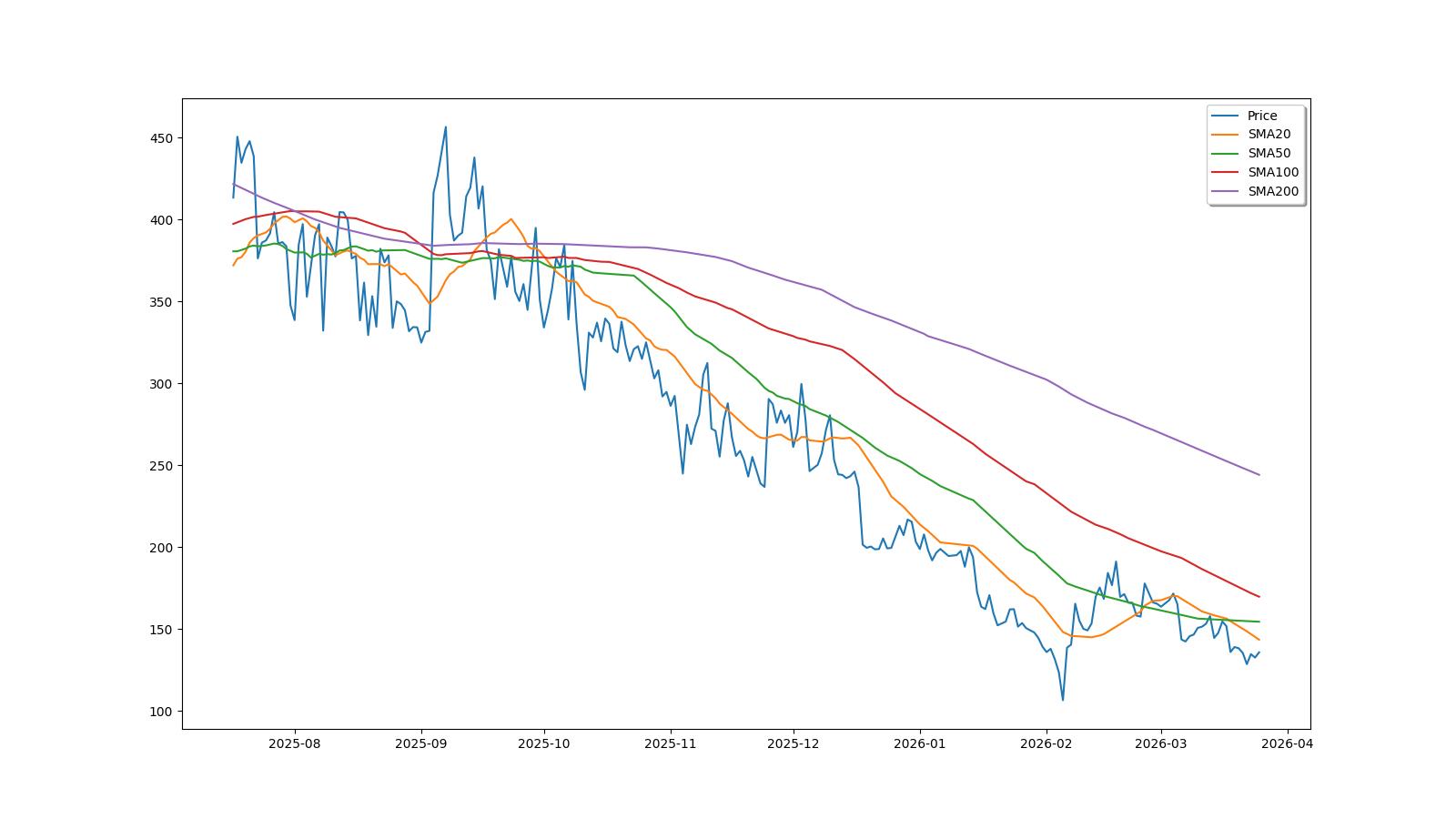 XMON Simple Moving Averages