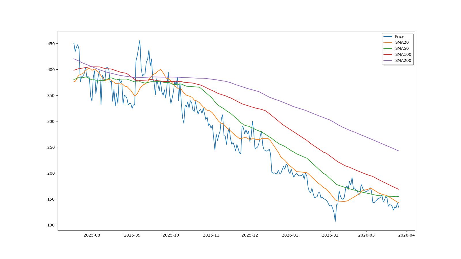 XMON Simple Moving Averages