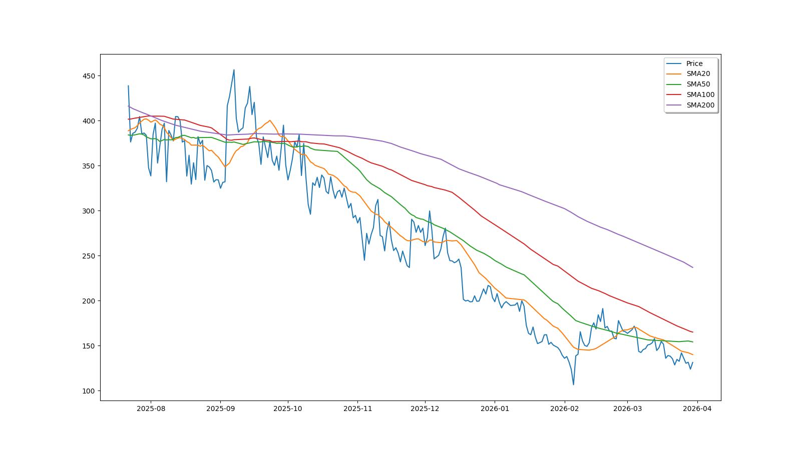 XMON Simple Moving Averages