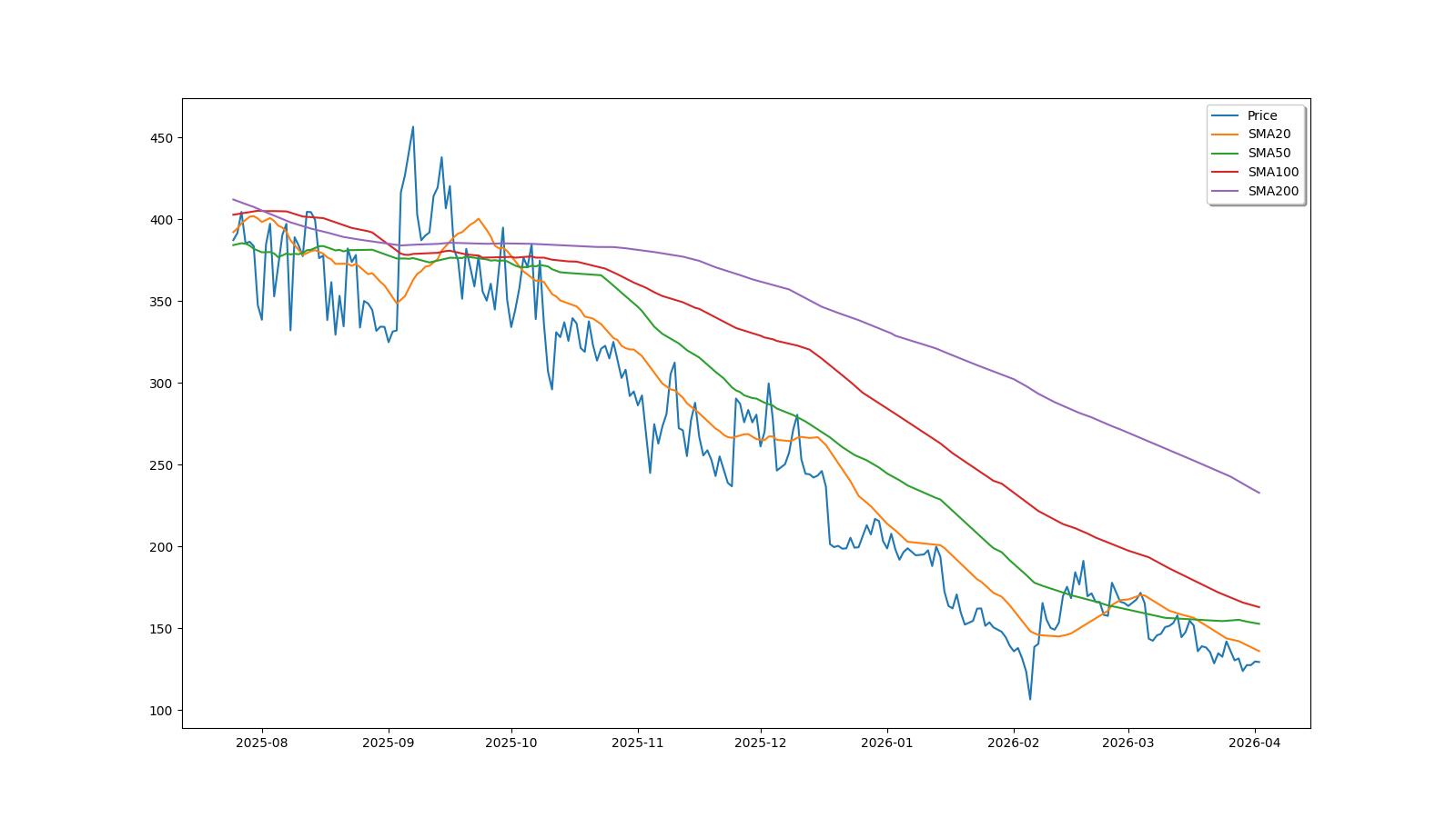 XMON Simple Moving Averages