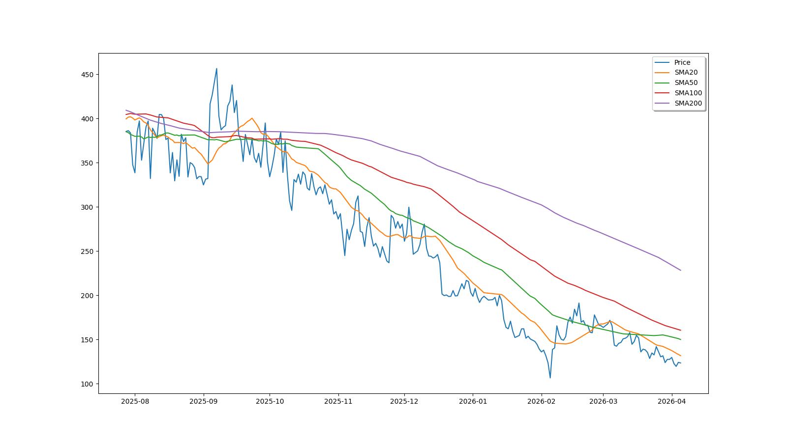 XMON Simple Moving Averages