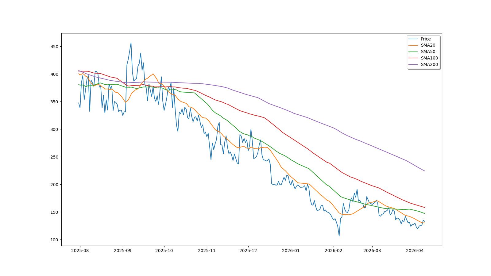 XMON Simple Moving Averages