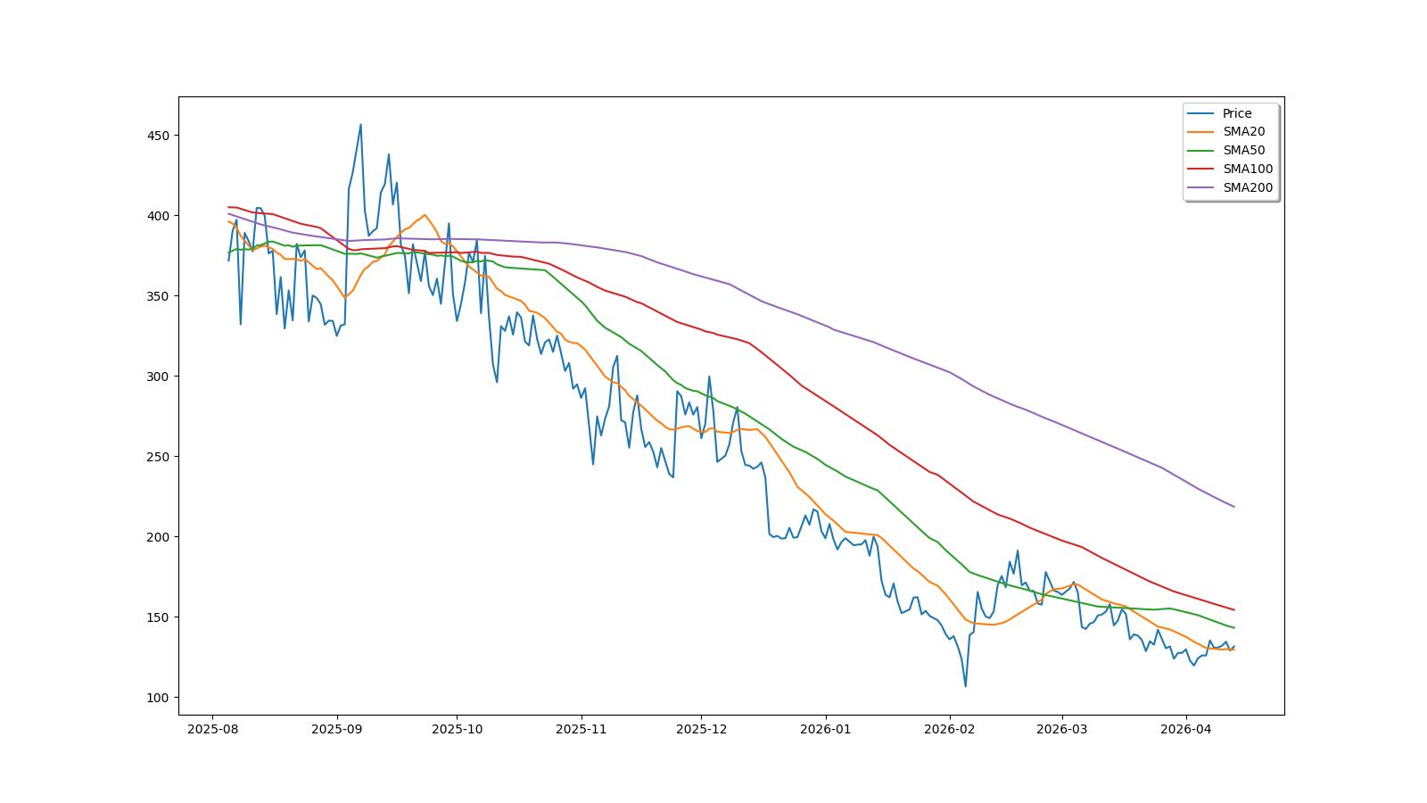 XMON Simple Moving Averages