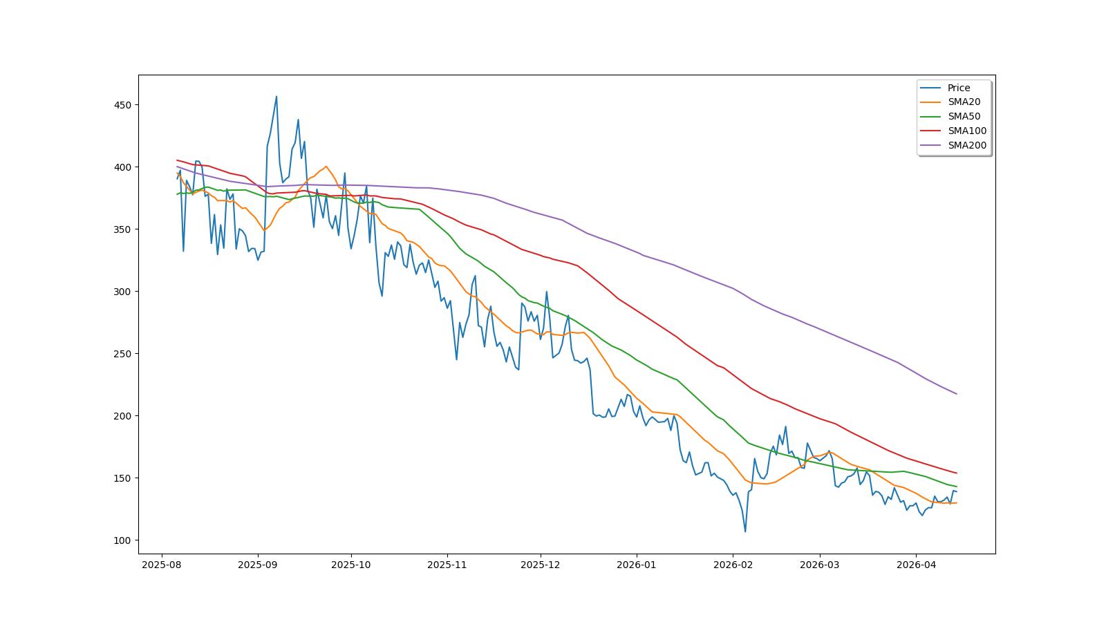 XMON Simple Moving Averages