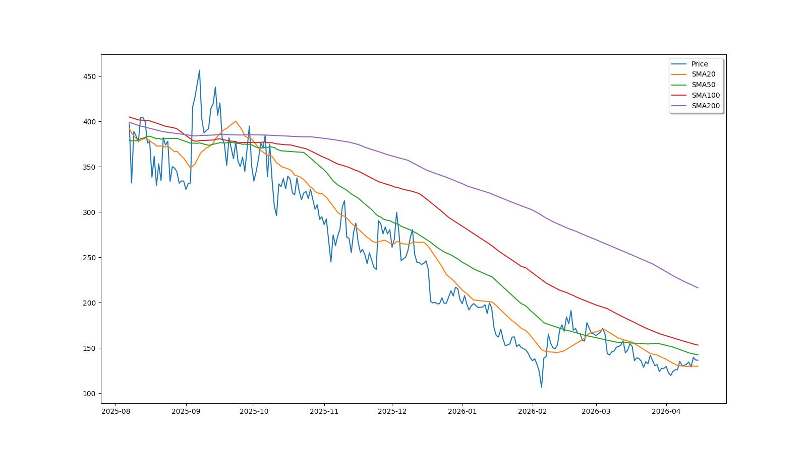 XMON Simple Moving Averages