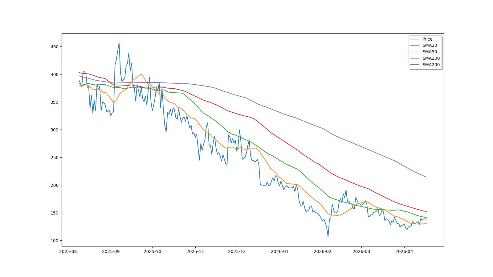 XMON Simple Moving Averages