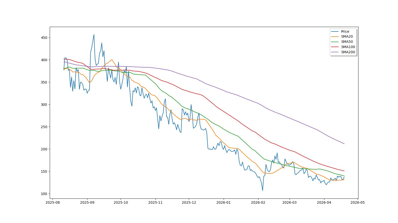 XMON Simple Moving Averages