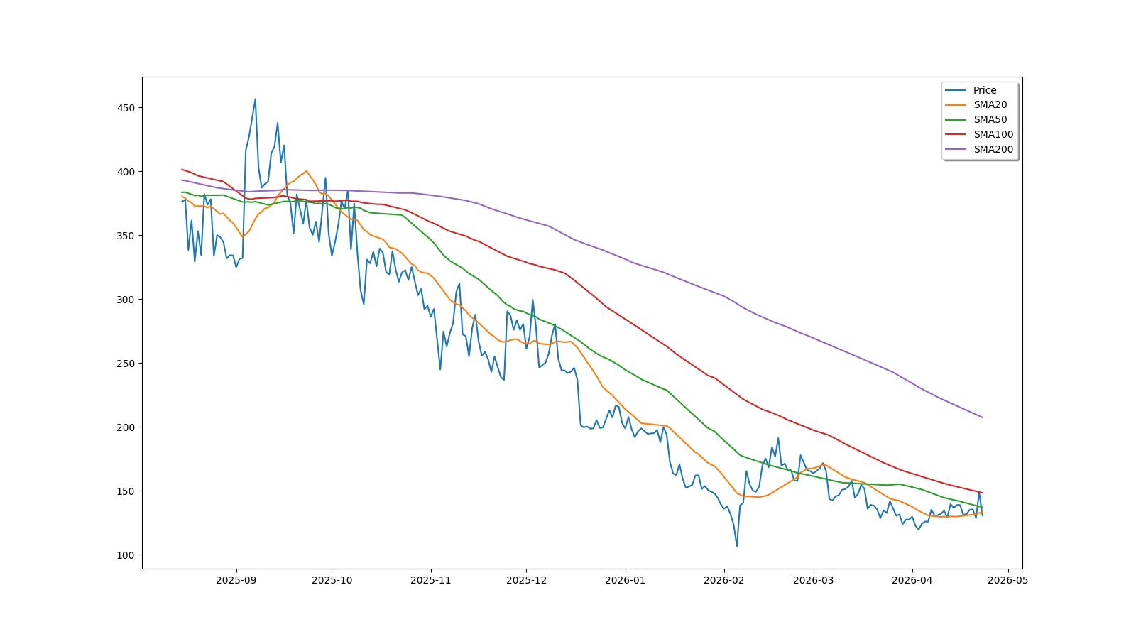 XMON Simple Moving Averages