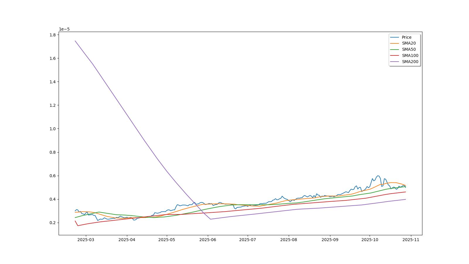 XMooney Simple Moving Averages