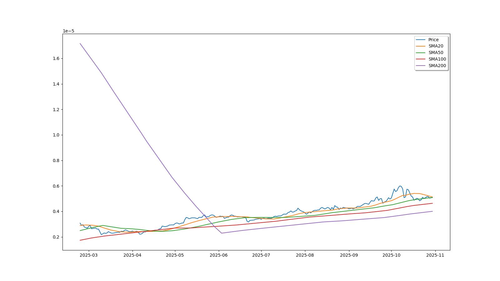 XMooney Simple Moving Averages